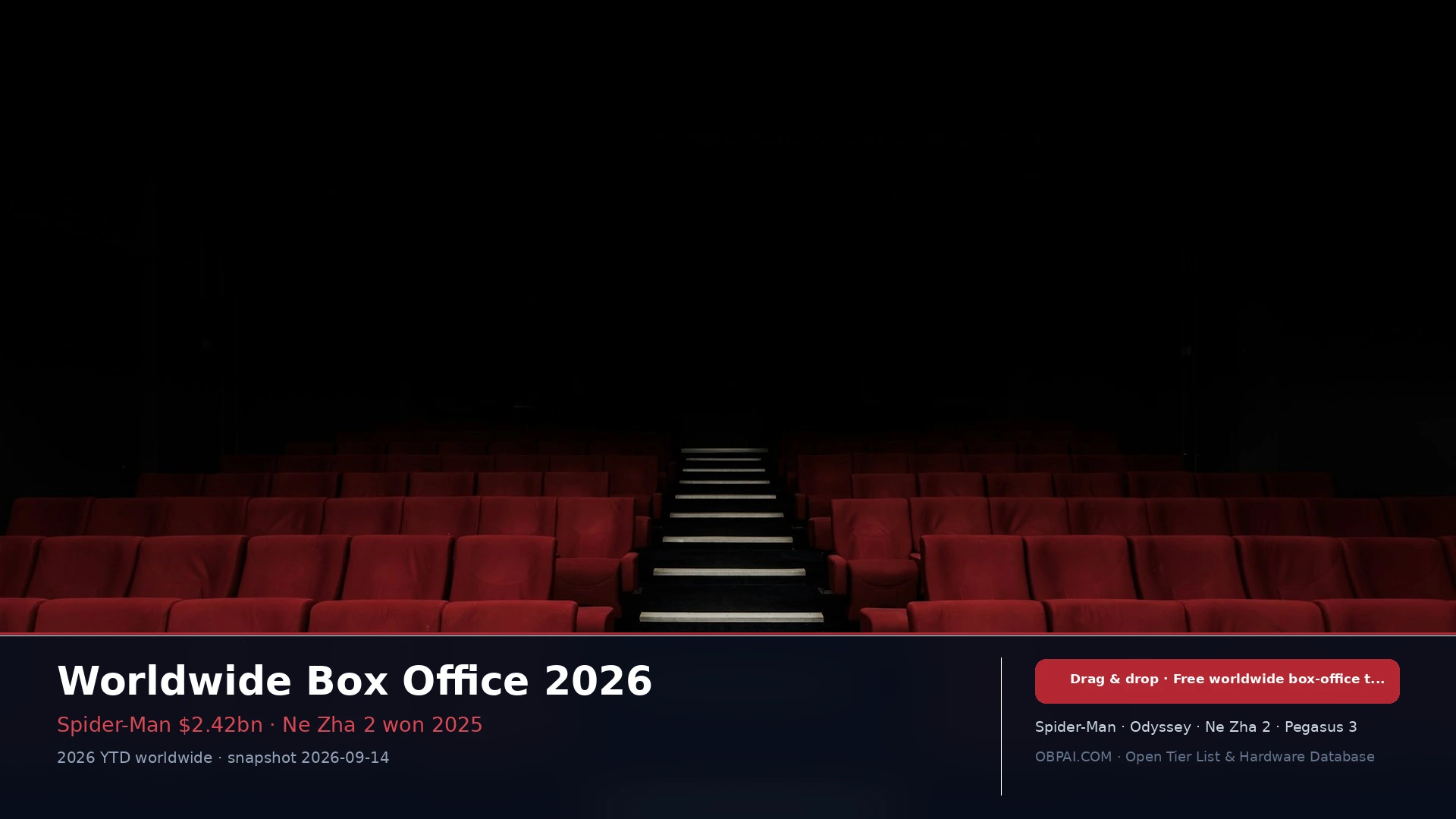 Worldwide Box Office Rankings 2026 Obpai Tier List Maker 9424